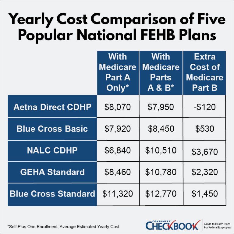 Changes for the 2021 FEHB Open Season and How to Save Some Serious Money